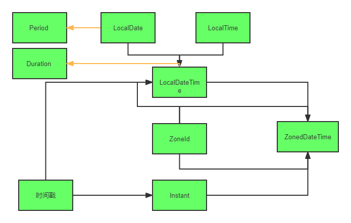 java8时间类 | 悠蓦 | Java工程师