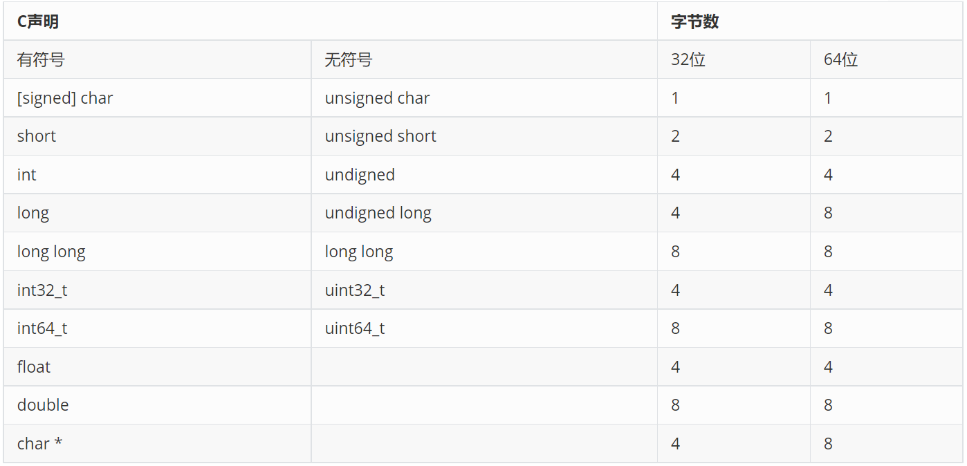 CSAPP阅读札记——第二章 - Mingchen's Blog