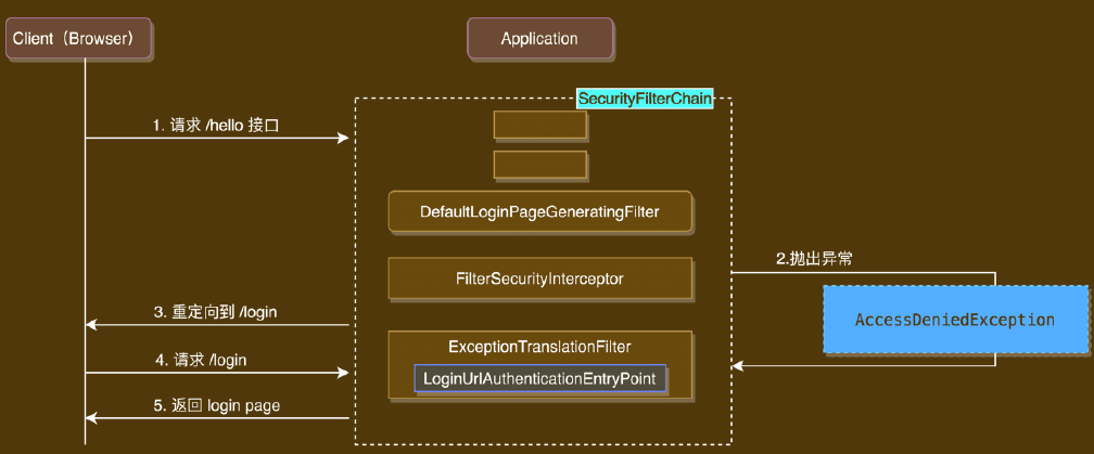 Spring Security从hello world开始文章内容 本章水文, 就简单的介绍了spring secuir - 掘金