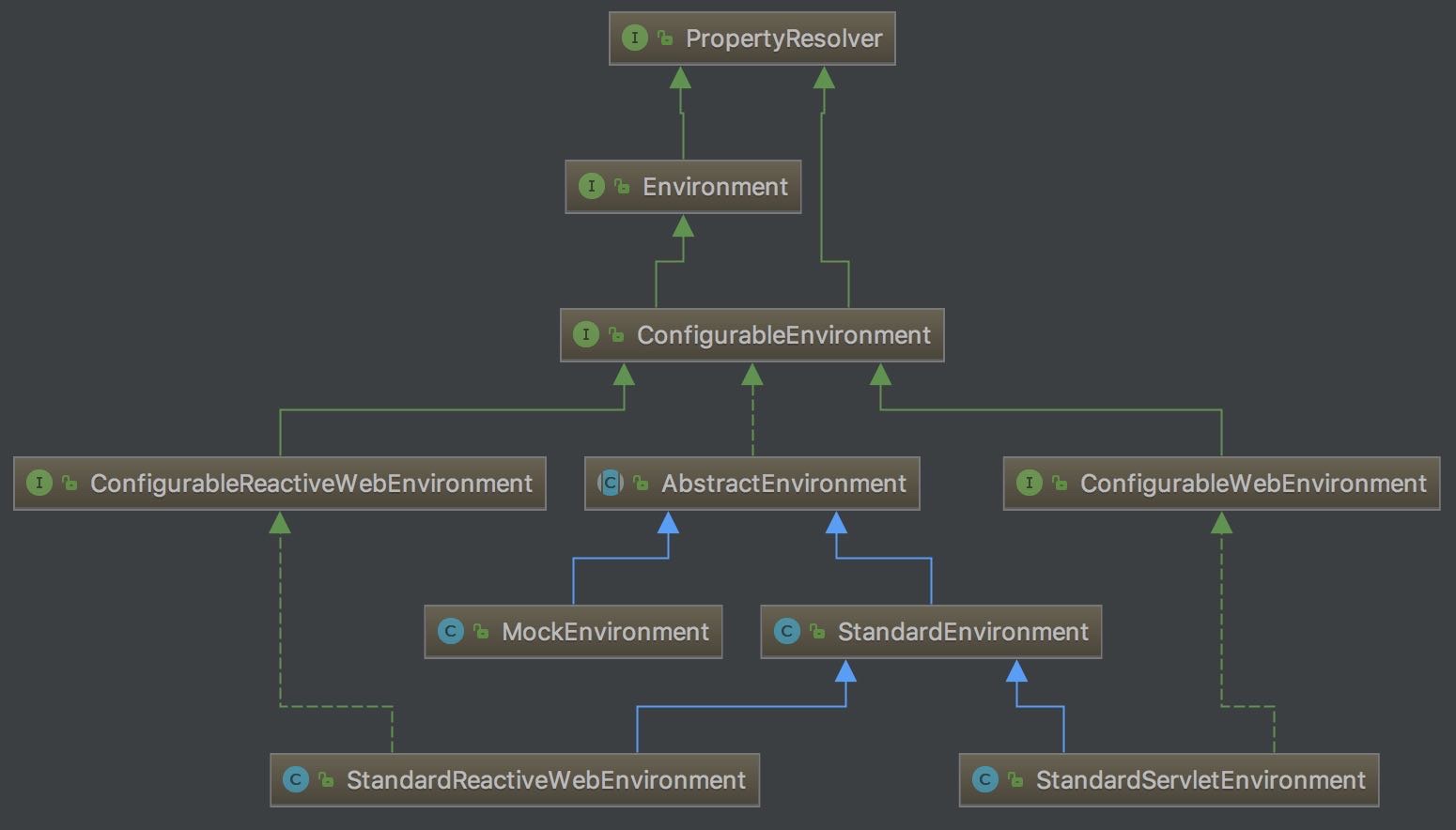 Spring源码分析：Spring的环境&属性：PropertySource、Environment、Profile - CAYZLH