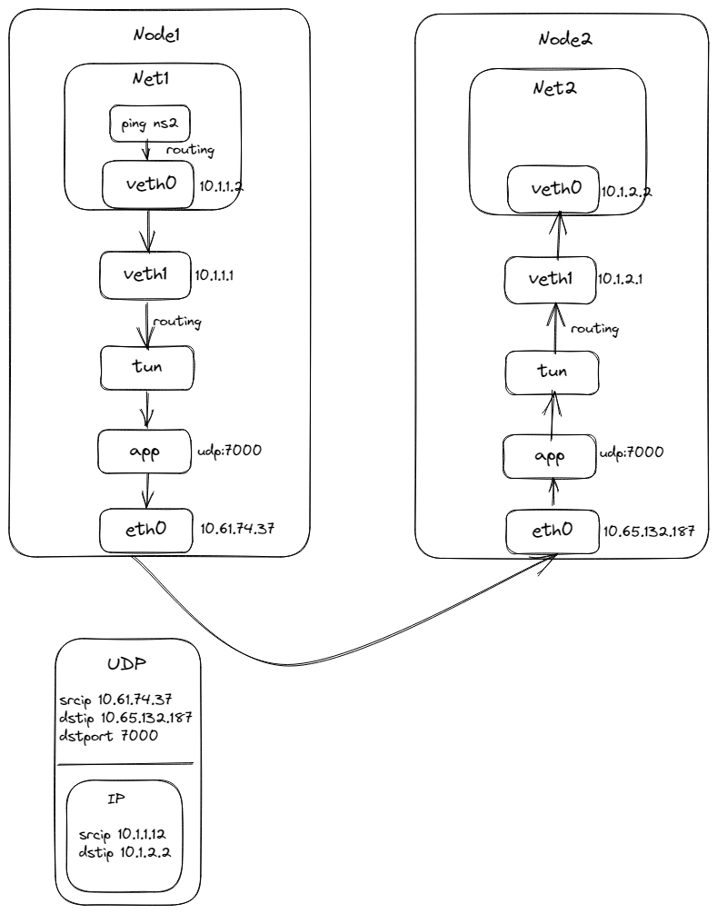 理解Linux TunTap设备 | 郑文峰的博客