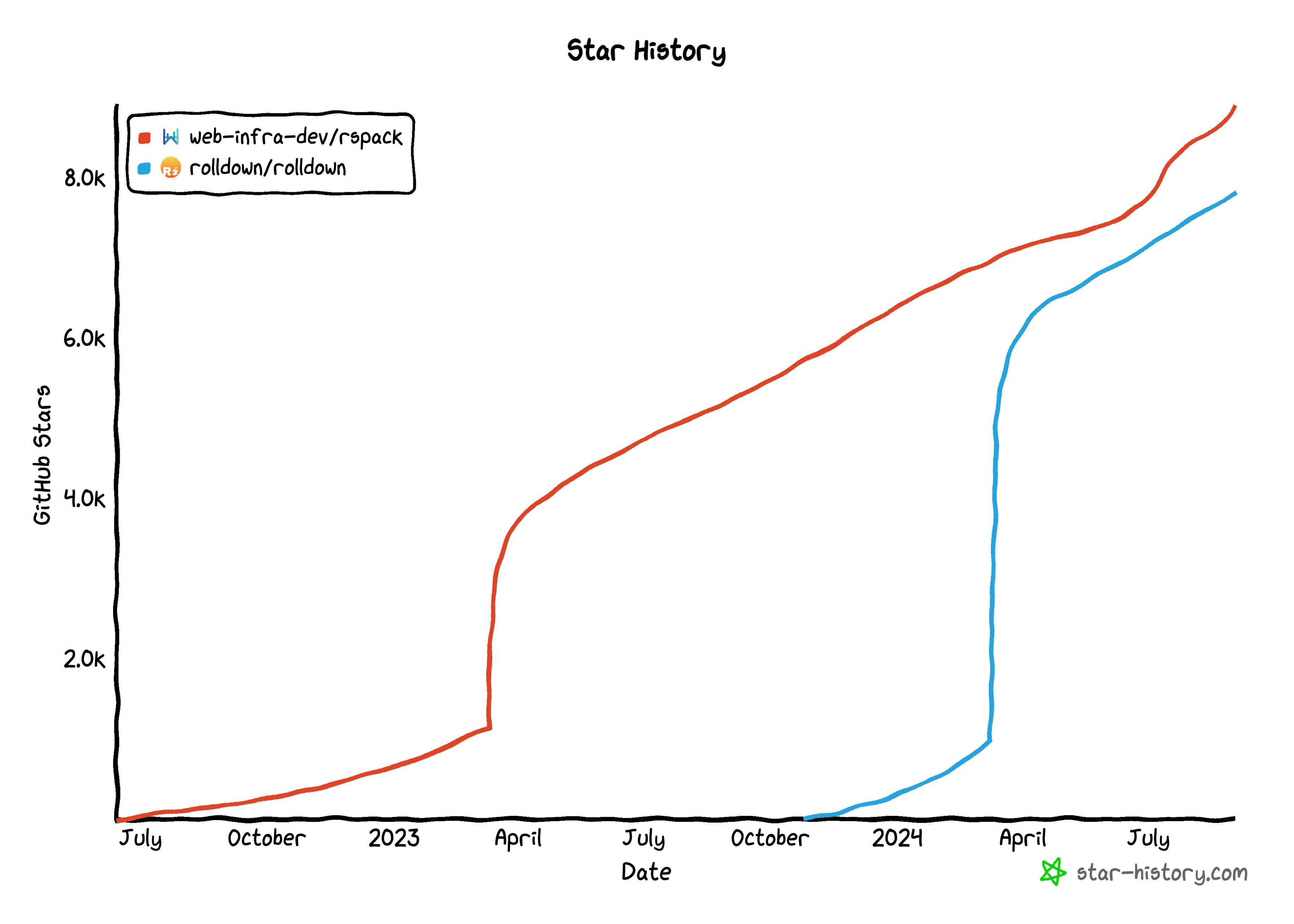 Rspack 与 Rolldown：下一代前端打包工具的巅峰对决 - 码上解忧铺 - 博客园